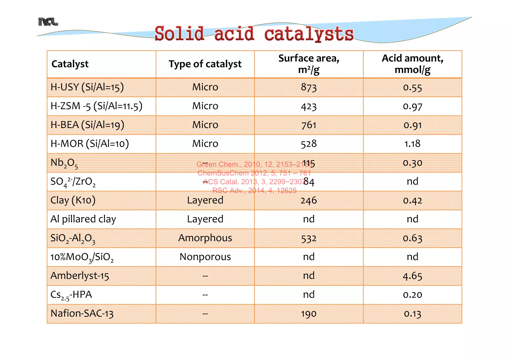 Catalytic Conversion of Biomass using Solid Acid Catalysts | PPT