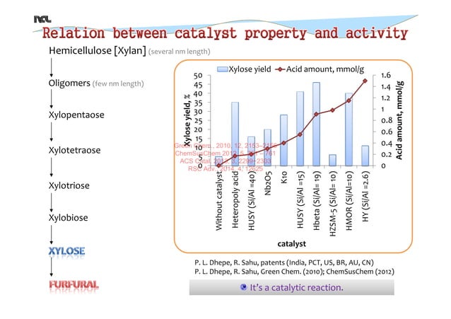 Catalytic Conversion of Biomass using Solid Acid Catalysts | PPT