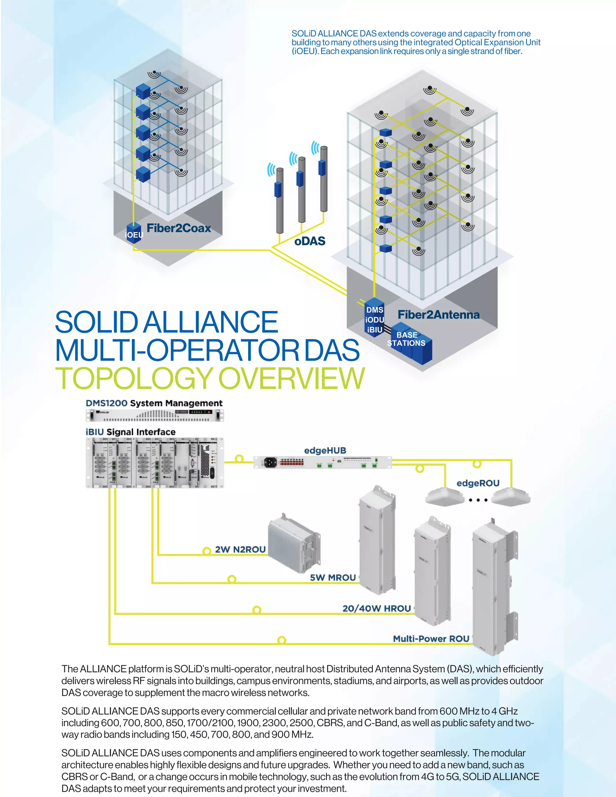 Solid Alliance Multi-Operator Das | Topology Overview | PDF