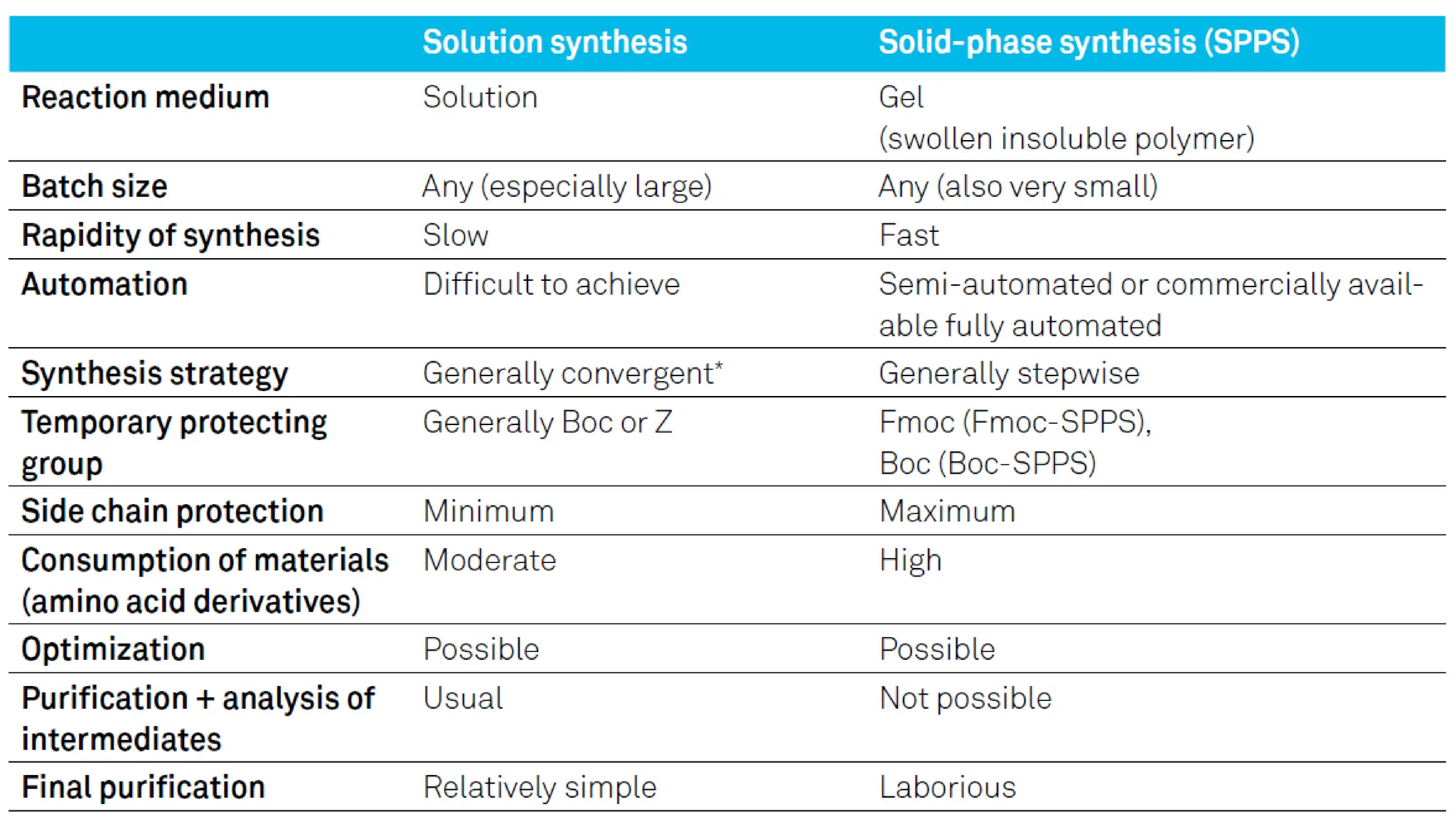 Solid and Solution phase peptide synthesis PPT.pptx