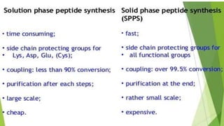 Solid and Solution phase peptide synthesis PPT.pptx