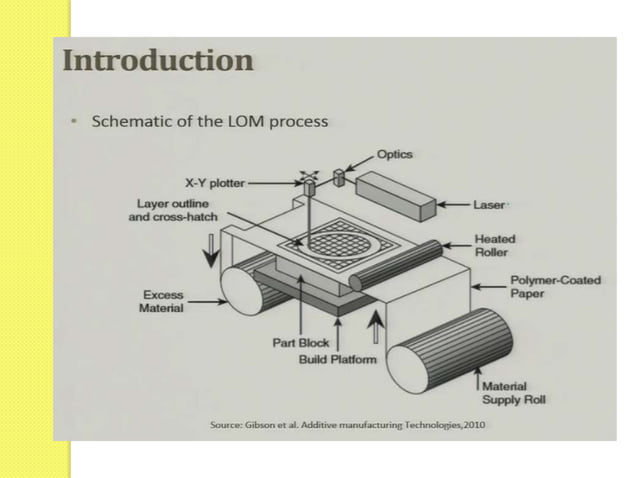 Solid based RP systems LOM Method | PPT