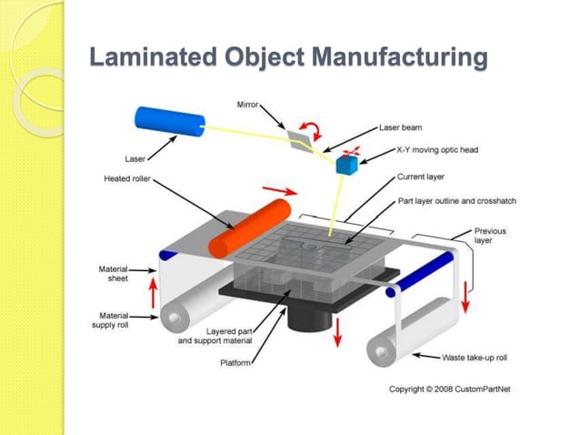 Solid based RP systems LOM Method | PPT