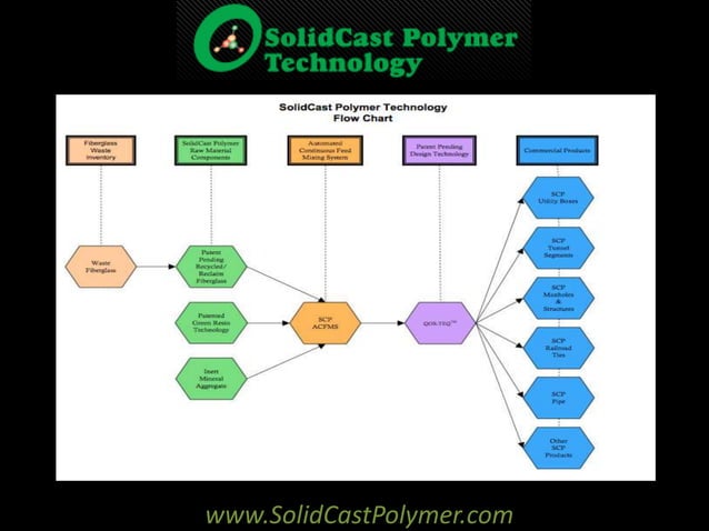SolidCast Polymer Technologies | PPTX