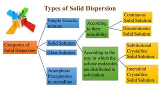 Solid dispersion | PPTX