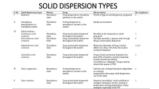 SOLID DISPERSION TECHNIQUE | PPTX