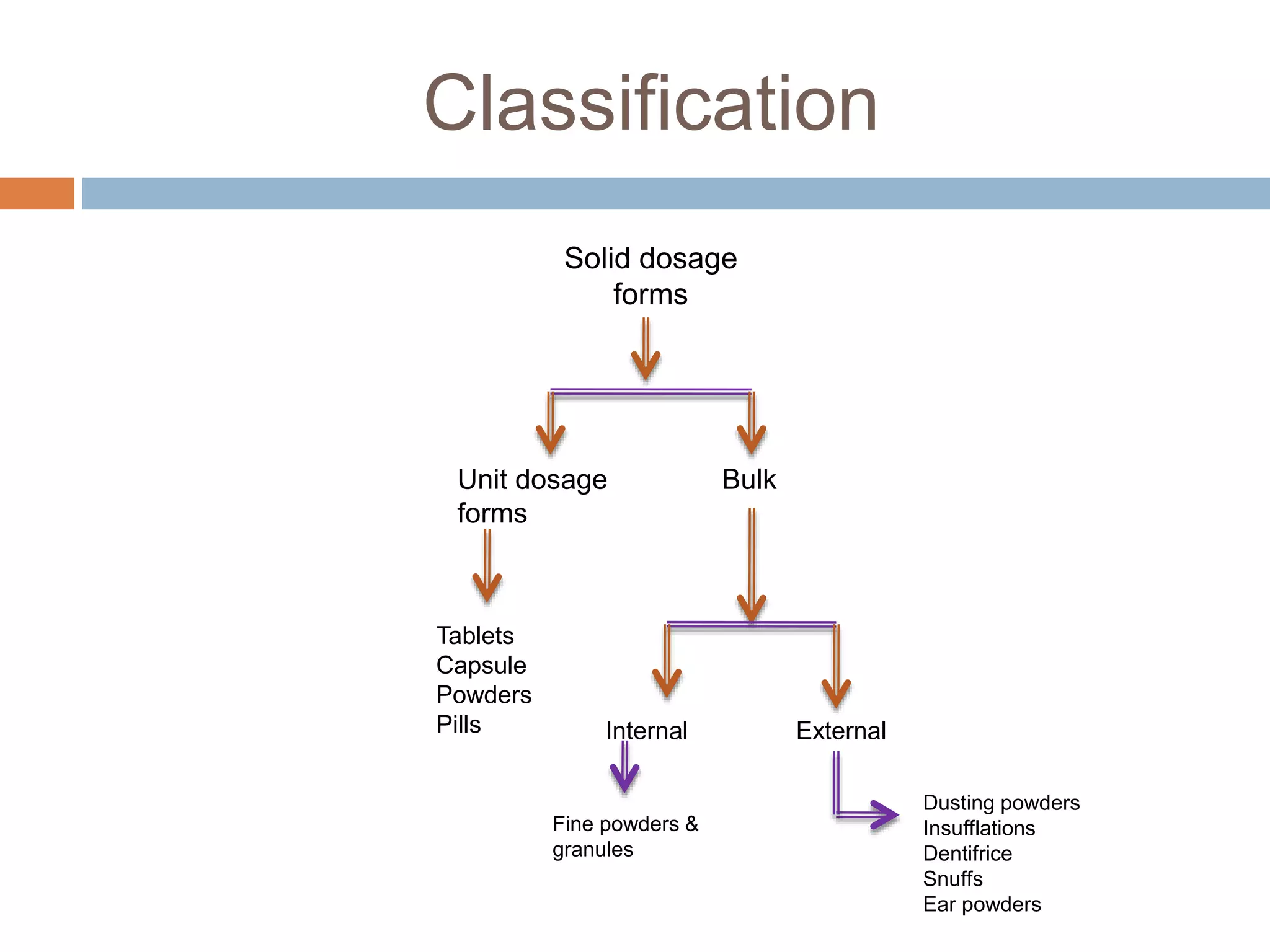 Solid dosage forms | PPTX