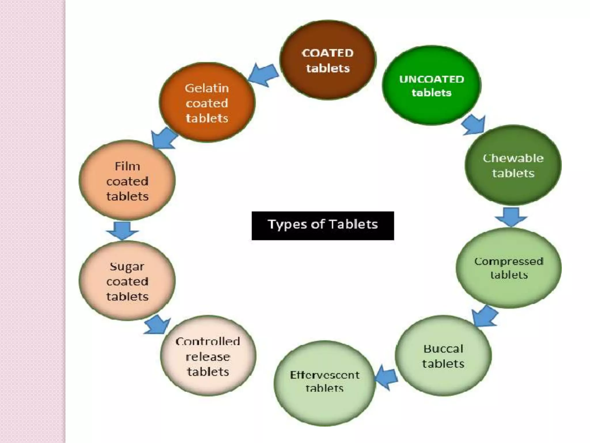 Solid dosage forms ppt | PPTX