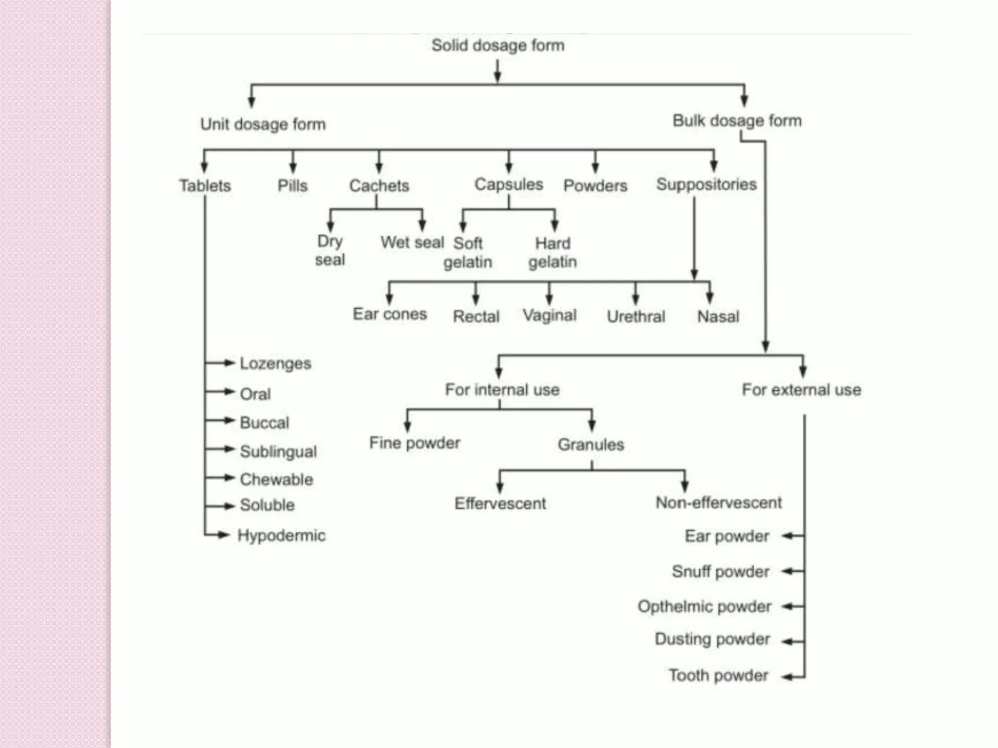 Solid dosage forms ppt | PPTX