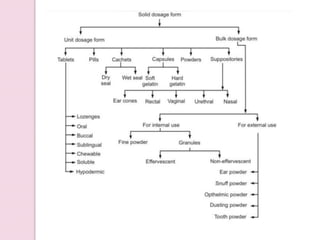 Solid dosage forms ppt | PPTX