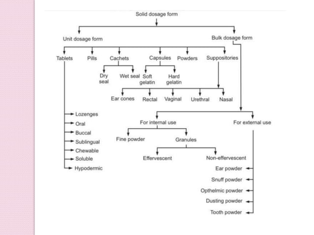 Solid dosage forms ppt | PPTX | Oral care | Personal Care