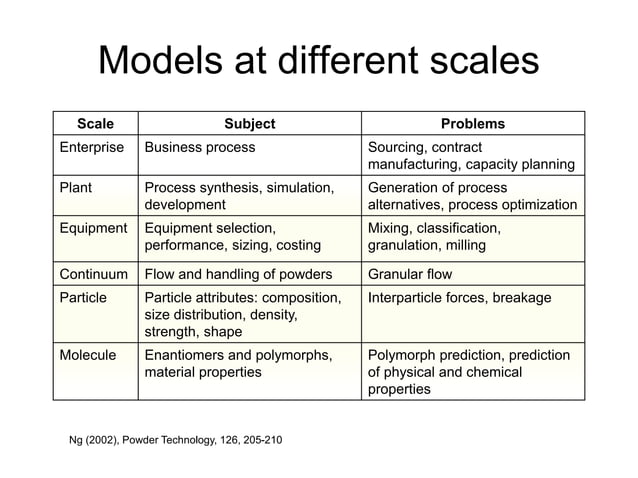 SolidDosageProcessing (1).ppt | Chemistry | Science