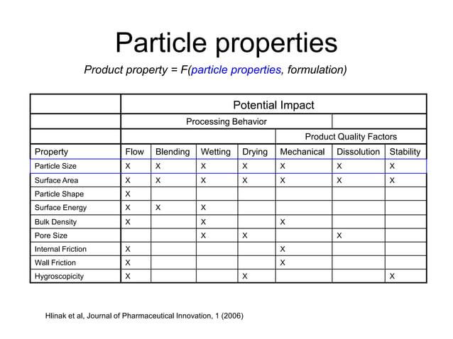 SolidDosageProcessing (1).ppt | Chemistry | Science