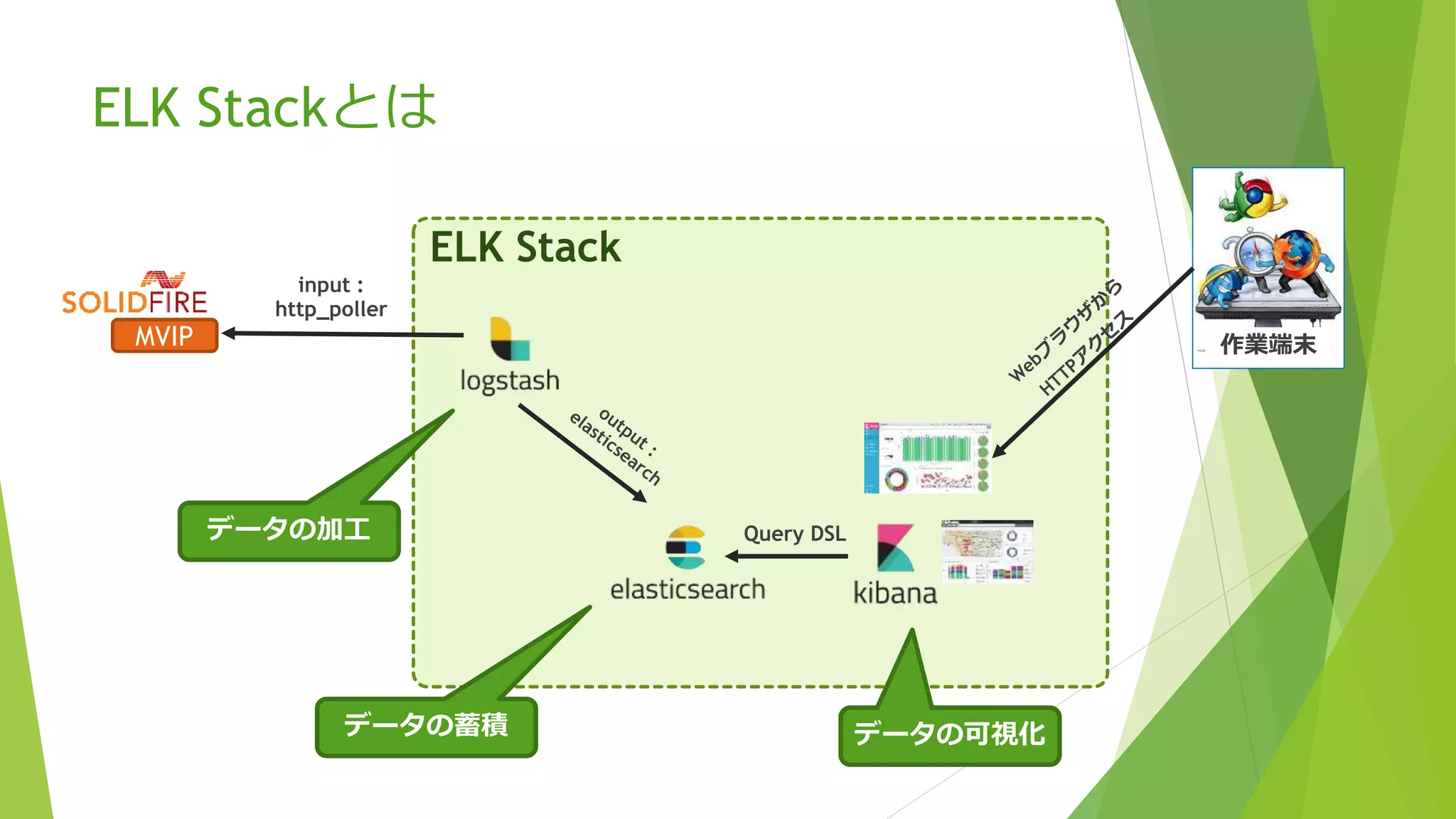 SolidFire を Kibana(ELK Stack)で可視化(需要予測)する | PPTX | Cloud Computing | Internet