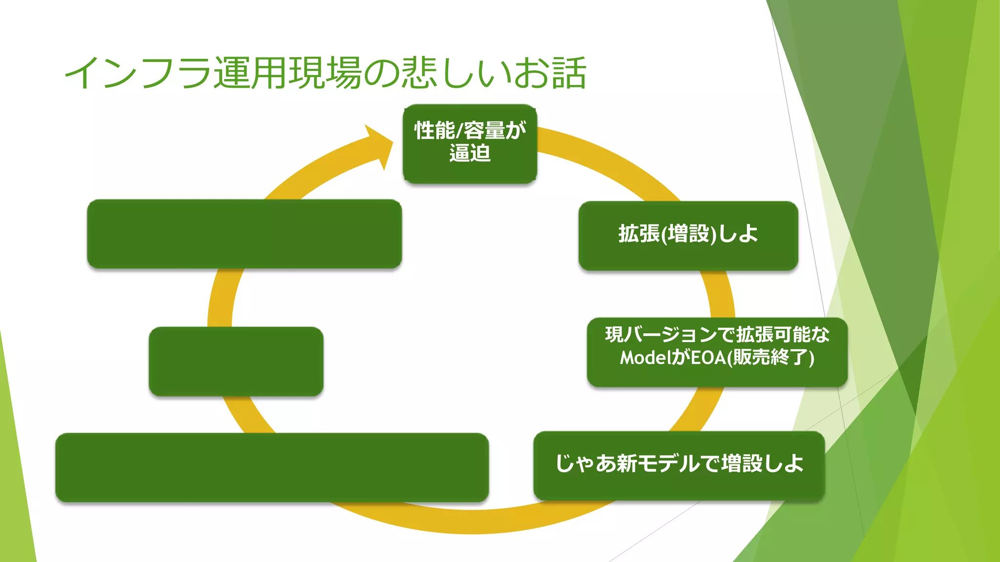 SolidFire を Kibana(ELK Stack)で可視化(需要予測)する | PPTX | Cloud Computing | Internet