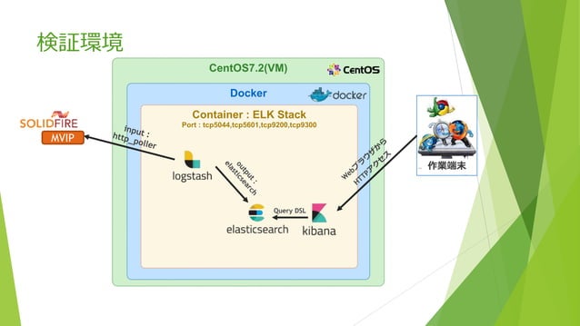 SolidFire を Kibana(ELK Stack)で可視化(需要予測)する | PPTX | Cloud Computing | Internet