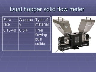 Solid Flow Meters | PPT