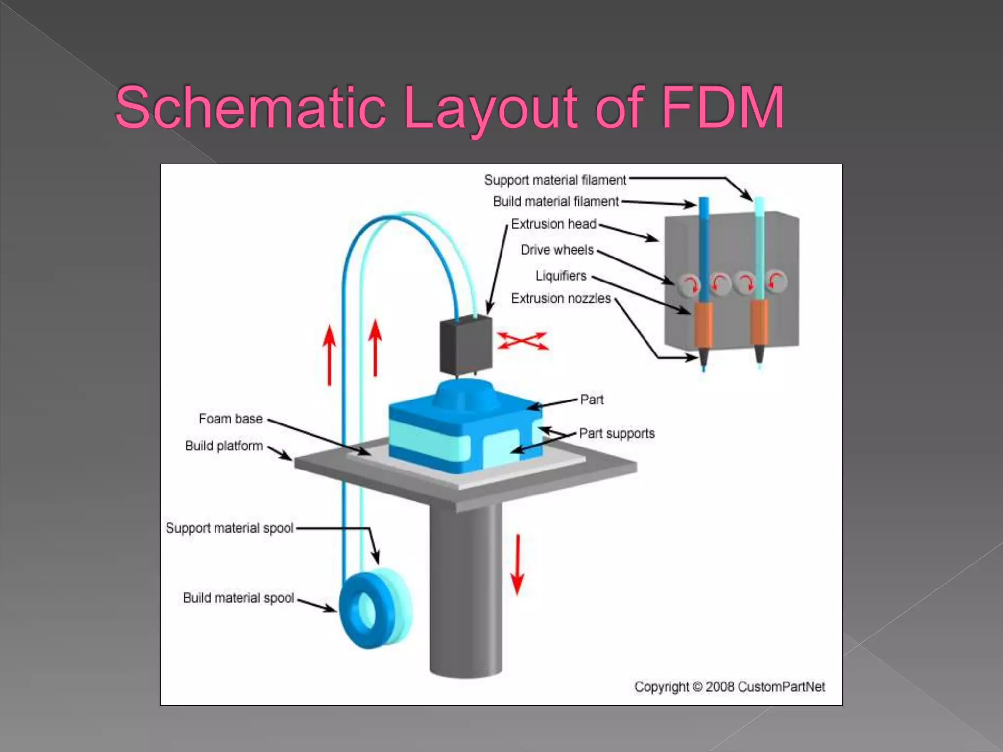 Solid freeform fabrication (sff) | PPT