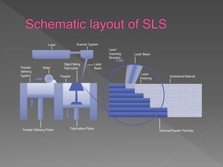 Solid freeform fabrication (sff) | PPTX