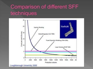 Solid freeform fabrication (sff) | PPTX