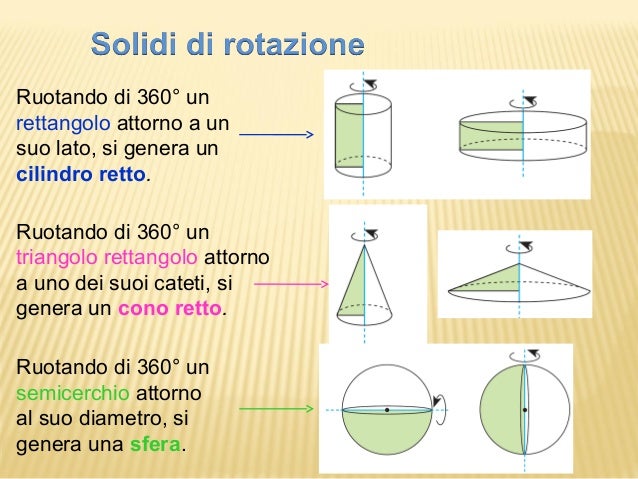 Solidi di rotazione