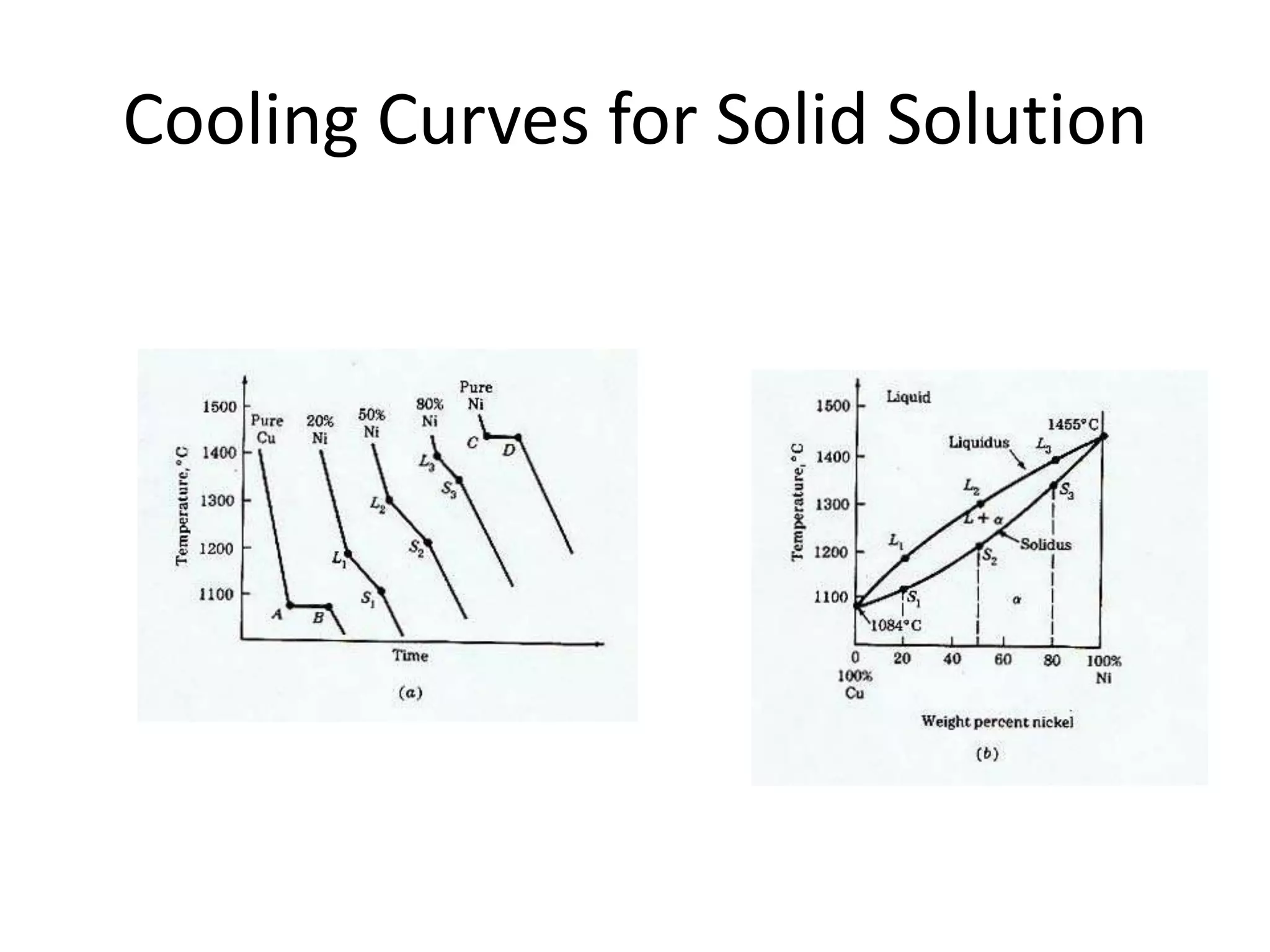 Solidification of material | PPTX