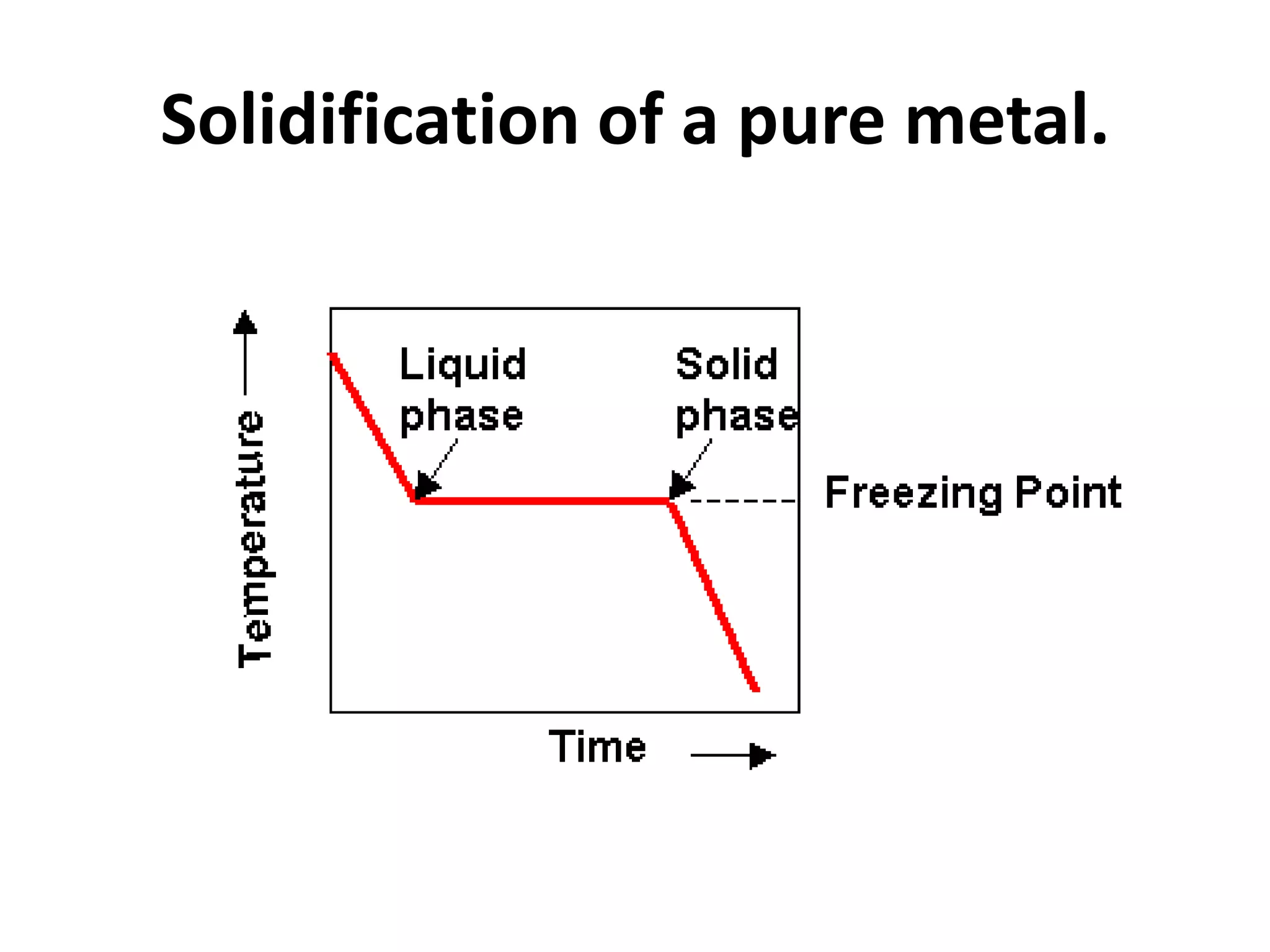 Solidification of material | PPTX
