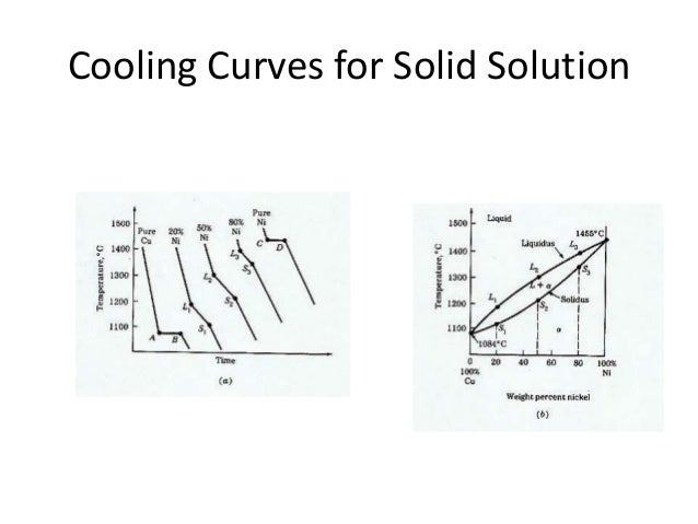 Solidification of material