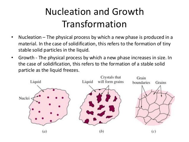 Solidification of material