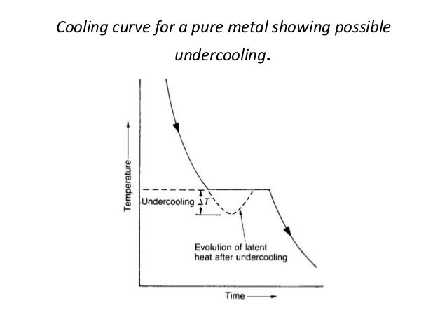 Solidification of material