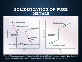 Solidification of metals | PPT