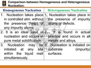 Solidification.pdf . | PDF