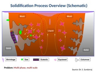 Moving Boundary Problems in Solidification | PPTX