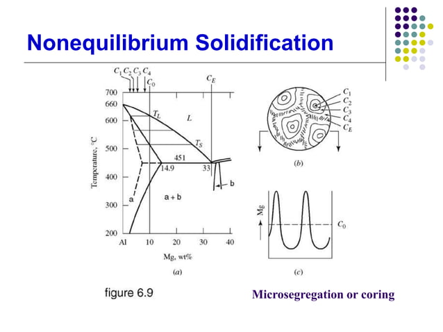 solidification and heat treatment.ppt