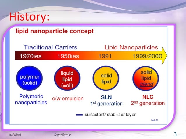 Solid lipid nanoparticle | PPT | Chemistry | Science