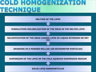 SOLID LIPID NANOPARTICLE ppt | PPTX