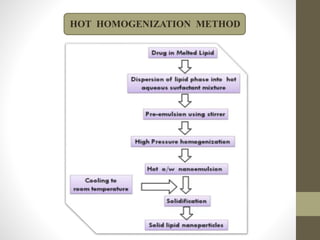 Solid lipid nanoparticles | PPTX
