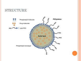Solid lipid nanoparticles | PPT