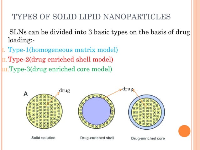 Solid lipid nanoparticles | PPT | Chemistry | Science