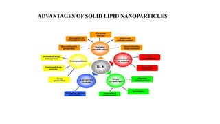 Solid Lipid Nanoparticles Study and Methodology | PDF