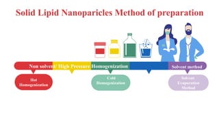 Solid Lipid Nanoparticles,Solid Lipid Nanoparticles,Solid Lipid ...
