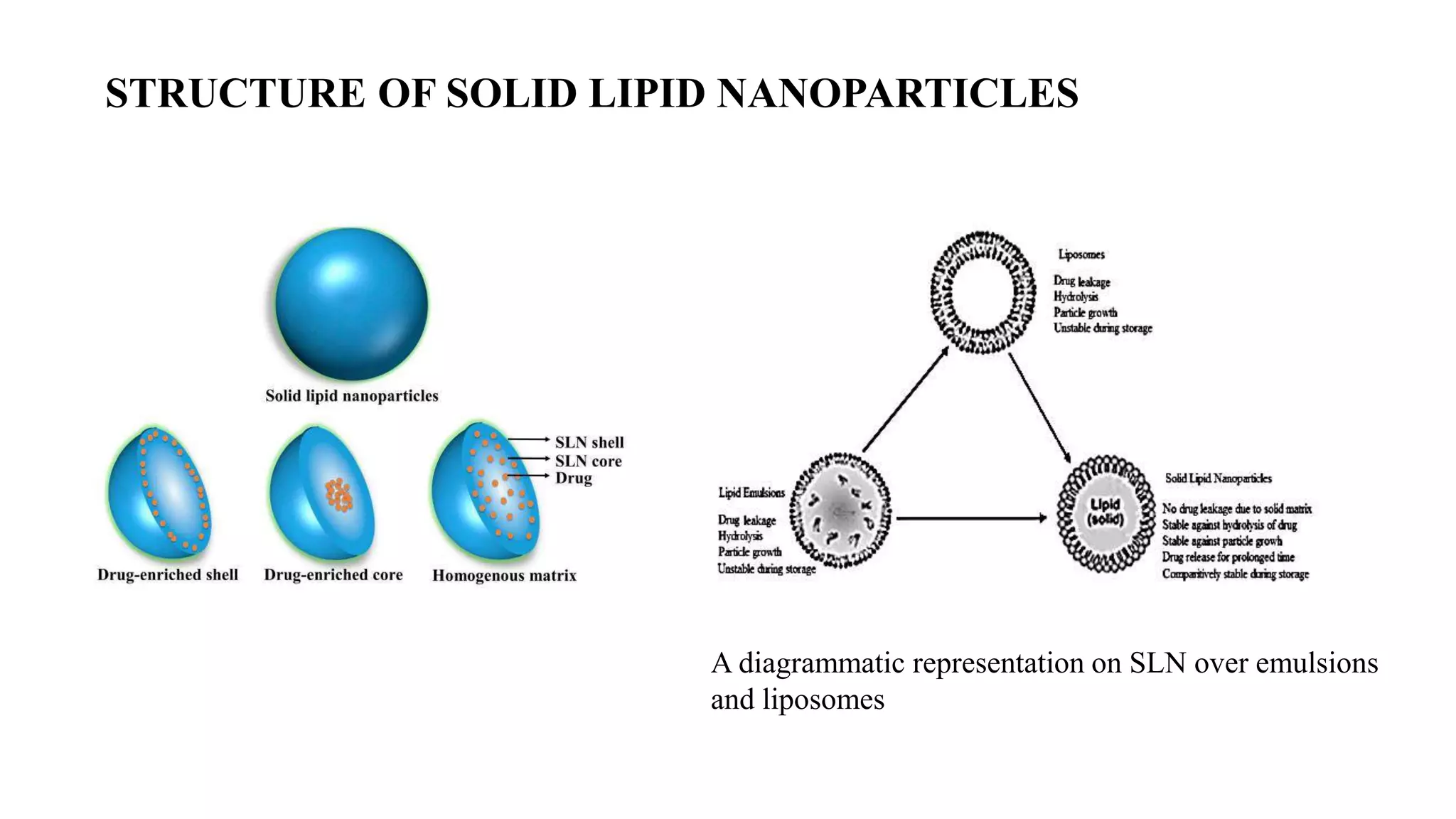 solid lipid nanoparticles | PPTX