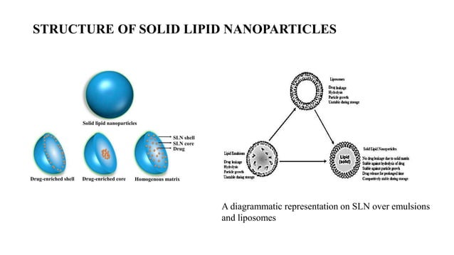 solid lipid nanoparticles | PPTX