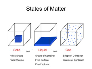 Solid, Liquid, and Gas.ppt