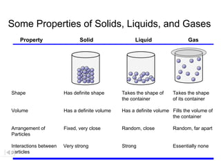 Solid, Liquid, and Gas states of matter.ppt