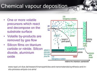 Solid, liquid and gas phase synthesis of nanomaterials | PPTX