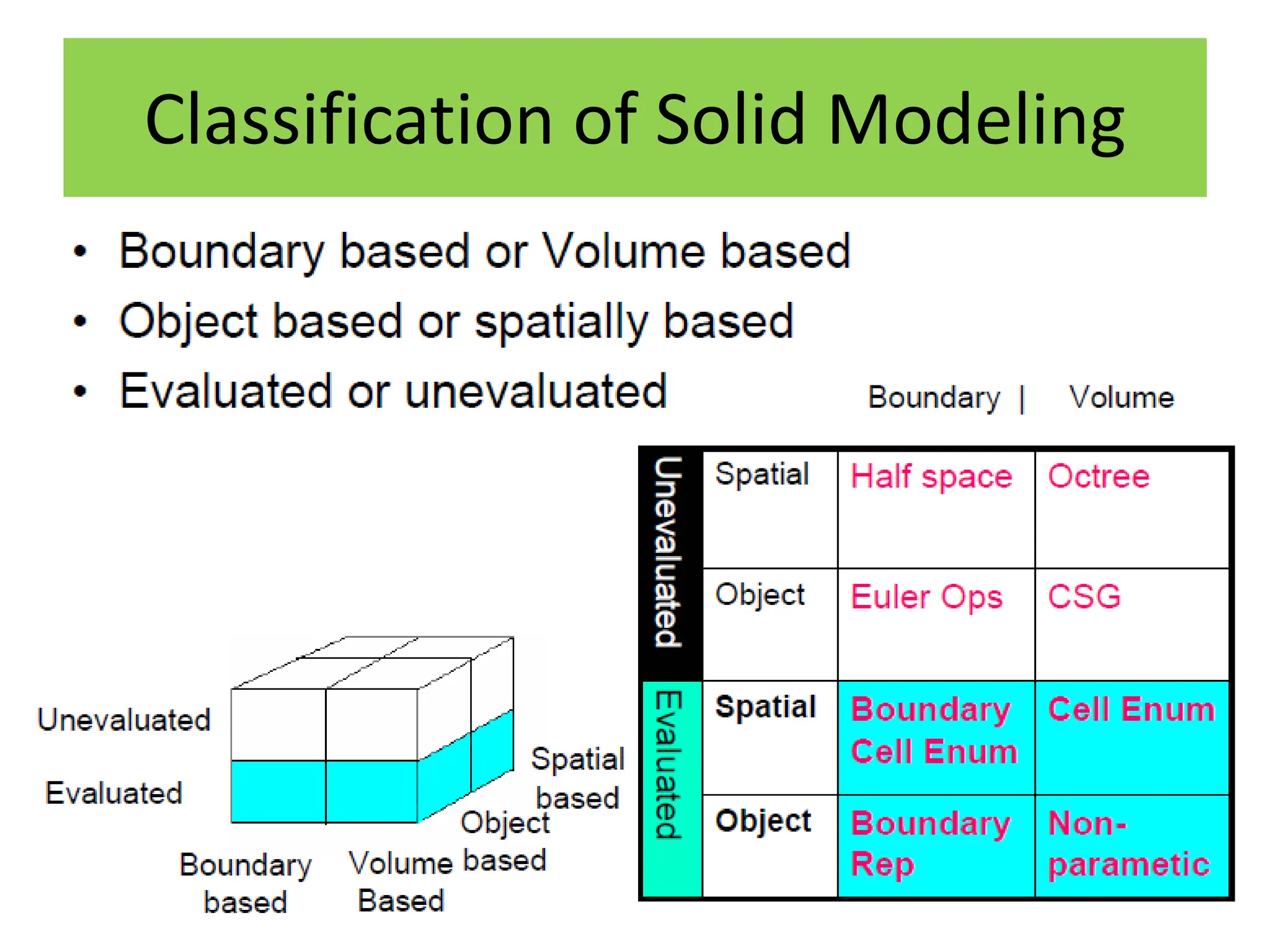 Solid Modelling in computer aided Design | PDF