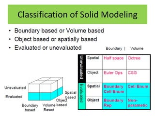 Solid Modelling in computer aided Design | PDF