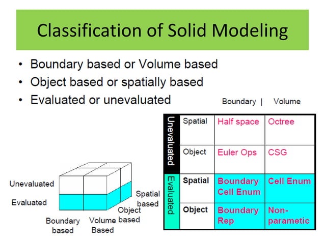 Solid Modelling in computer aided Design | PPT