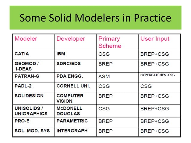 Solid Modelling in computer aided Design | PPT